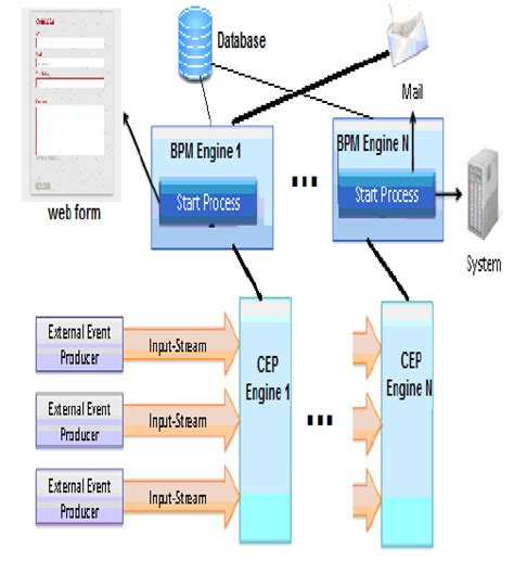 Cep And Distributed Bpm In Reaction Execution Download Scientific Diagram