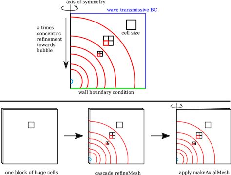 5 Sketch For The Setup Procedure Of The Axisymmetric Mesh With Download Scientific Diagram