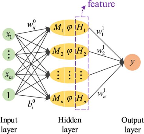 Figure 2 From A Survey On Deep Learning For Data Driven Soft Sensors