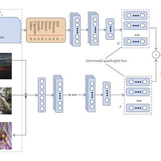A Triplet Loss Based Cross Modal Hashing Methods Suffer From A Weak
