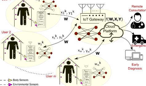 Proposed Iomt Architecture For Remote Fitness Monitoring Step 3 The