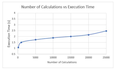 Python What Could Be The Possible Cause Of This Inconsistent Time
