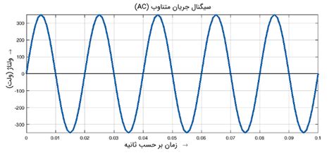 تعریف امواج صوتی و خطوط جریان در فرکانس اپلیکیشن زینگ باربری آنلاین