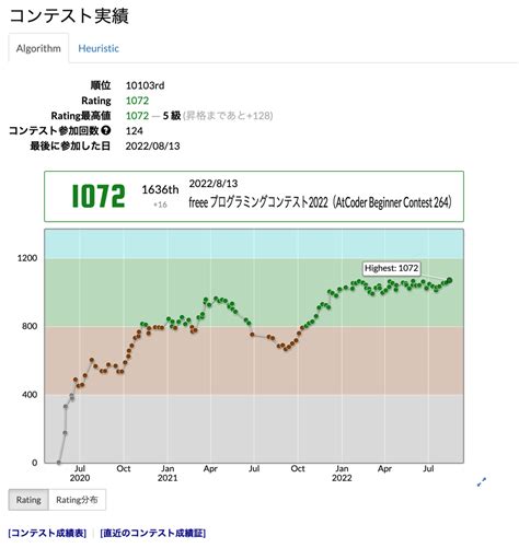 Freee プログラミングコンテスト2022atcoder Beginner Contest 264参加記 Devgenjin77s