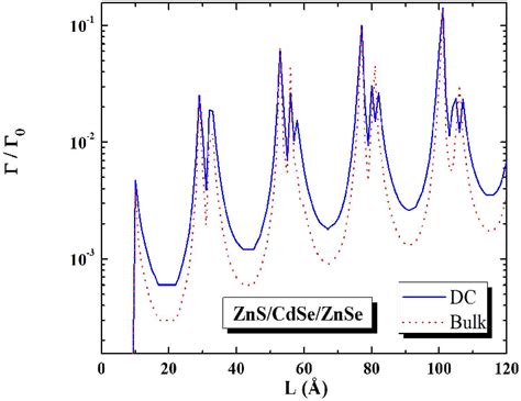 Figure 2 From Resonances In Symmetric And Asymmetric Semiconductor Laser Structures Semantic