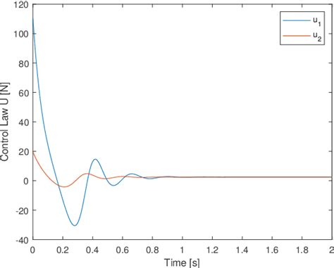 Figure 1 From Design Of An Affine Control Law For The Position Control