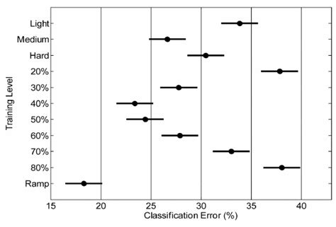 Classification Error When Testing With All Levels Download Scientific Diagram