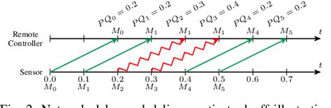 Figure 1 From Packet Priority Assignment For Wireless Control Systems