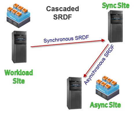 Updated Srdf Storage Replication Adapter Released For Srm 55 Cody