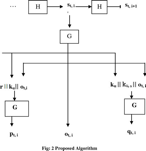 Figure 1 From Enhanced Hash Chain Based Scheme For Security And Privacy