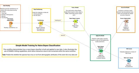 5 Gaussian Naive Bayes Classification Knime Community Hub