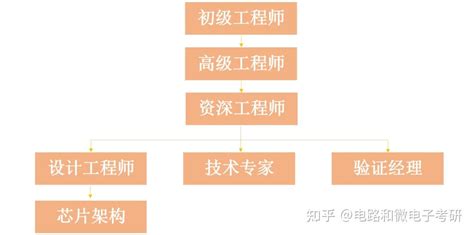 模拟和射频、器件、fpga、数字方向和eda的前景介绍 知乎