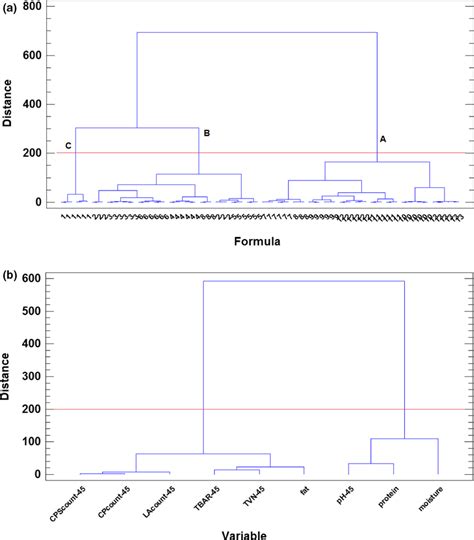 Dendrograms Obtained By Hca Squared Euclidean Distance And Wards