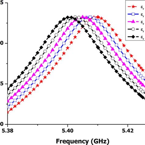 S21 Plot Of Designed Sensor For Various Numerical Values Of Dielectric