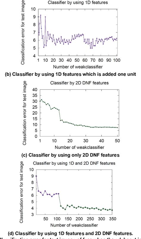 Figure 8 From Performance Improvement Of Classifier By Combining Disjunctive Normal Form