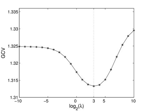 The Gcv Values Versus The Tuning Parameter λ For Gene Il2ra Download Scientific Diagram