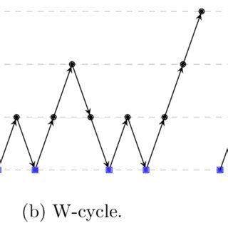 Illustration Of Three Different Types Of Multigrid Iterations The