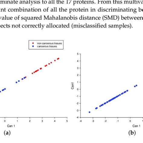Linear Discriminate Analysis A Linear Discriminate Analysis Of All