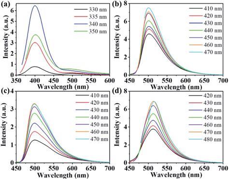 A Fluorescence Spectra Of Cds 0 In Ethanol At Different Excitation