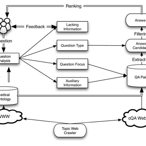 the flowchart of the interactive chinese question answering system