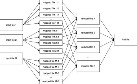 从 mapreduce 到 sql zhenghe