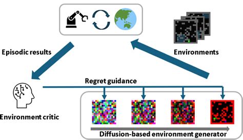 Adversarial Environment Design Via Regret Guided Diffusion Models · Neurips 2024