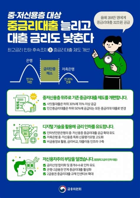 중금리 대출 요건 완화 200만명에 32조원 공급 컨슈머타임스 Consumertimes