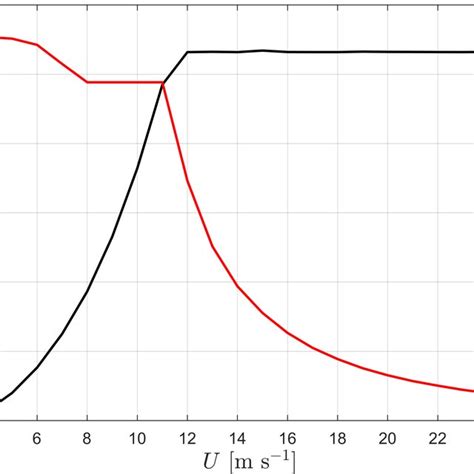 Power And Thrust Curves Of The Dtu 10 Mw Reference Turbine [8