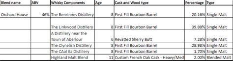 Compass Box Orchard House Blended Malt Whisky Pad