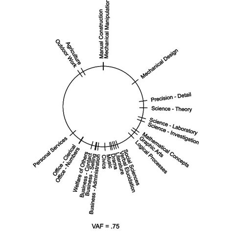 Circular Unidimensional Scaling Results For Guilford Airmen Sample