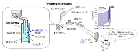 光触媒の表面でいま何が？ Kek｜高エネルギー加速器研究機構
