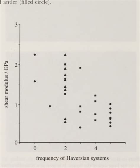 Figure 8 From Youngs Moduli And Shear Moduli In Cortical Bone Semantic Scholar