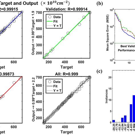 The Predicted Values Versus Target Values For Training Validation