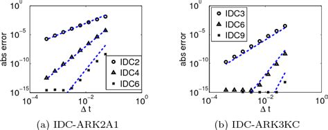 Figure 51 From Semi Implicit Integral Deferred Correction Constructed