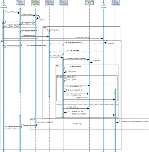 Sequence Diagram Of Proposed Architecture 53 Benefits Of The Proposed