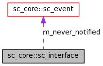 SystemC Sc Core Sc Interface Class Reference