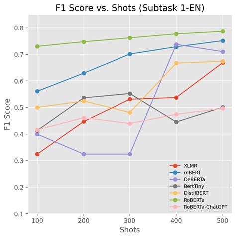 Subtask 1 Evaluation On Few Shot Learning Download Scientific Diagram