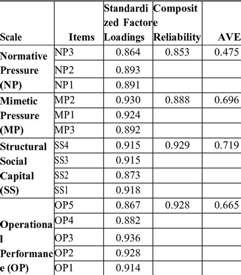 Constructs Factor Loadings And Reliability Indicators Composite Download Scientific Diagram
