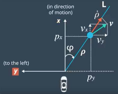 Sensor Fusion And Object Tracking Using An Extended Kalman Filter