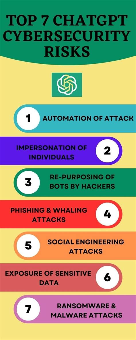 Chatgpt Cybersecurity Risks And Challenges In 2023 Cybersecurity For Me