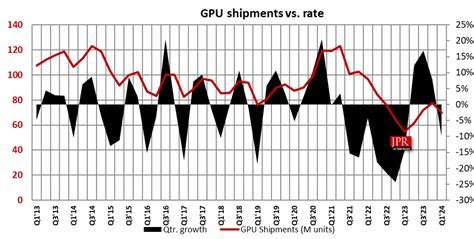 2024 Begins With Decreased CPU GPU Shipments AMD Faces Double Digit Decline