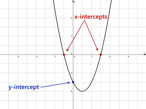 X Intercept