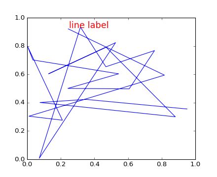 Api Example Code Line With Text Py Matplotlib Documentation