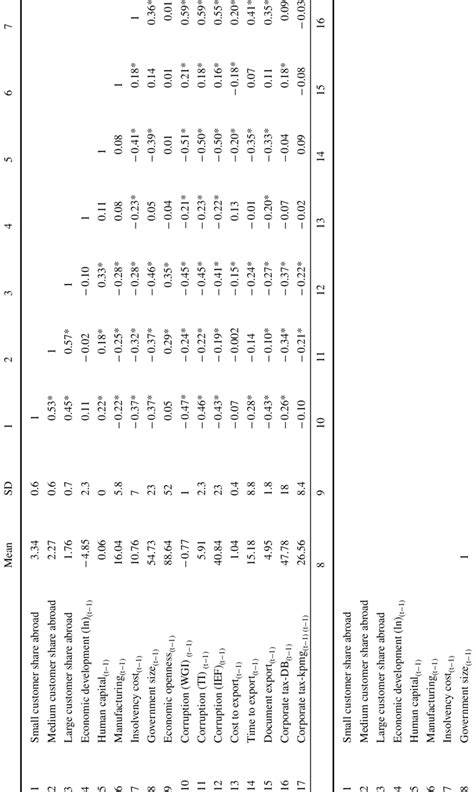 Descriptive Statistics And Correlation Matrix Source Please See Table Download Scientific
