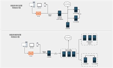 单机 集群网络拓扑图 流程图模板 Processon思维导图、流程图