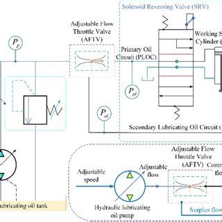 Schematic Diagram Of A Non Closed Loop Hydraulic System With AFTV And PORV Download Scientific