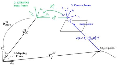 Illustration Of The Modified Collinearity Equations Download Scientific Diagram