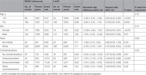 subgroup analysis for mortality after propensity score weighting