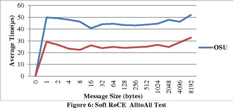 Figure 1 From Comparing Ethernet And Soft Roce For Mpi Communication Semantic Scholar