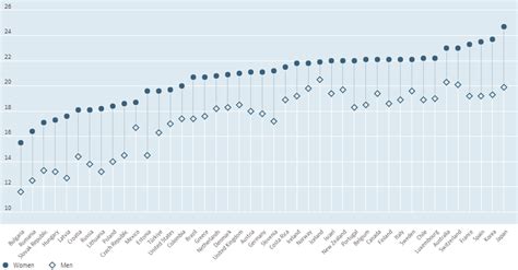 Life Expectancy At 65 For Select Oecd Countries Chart
